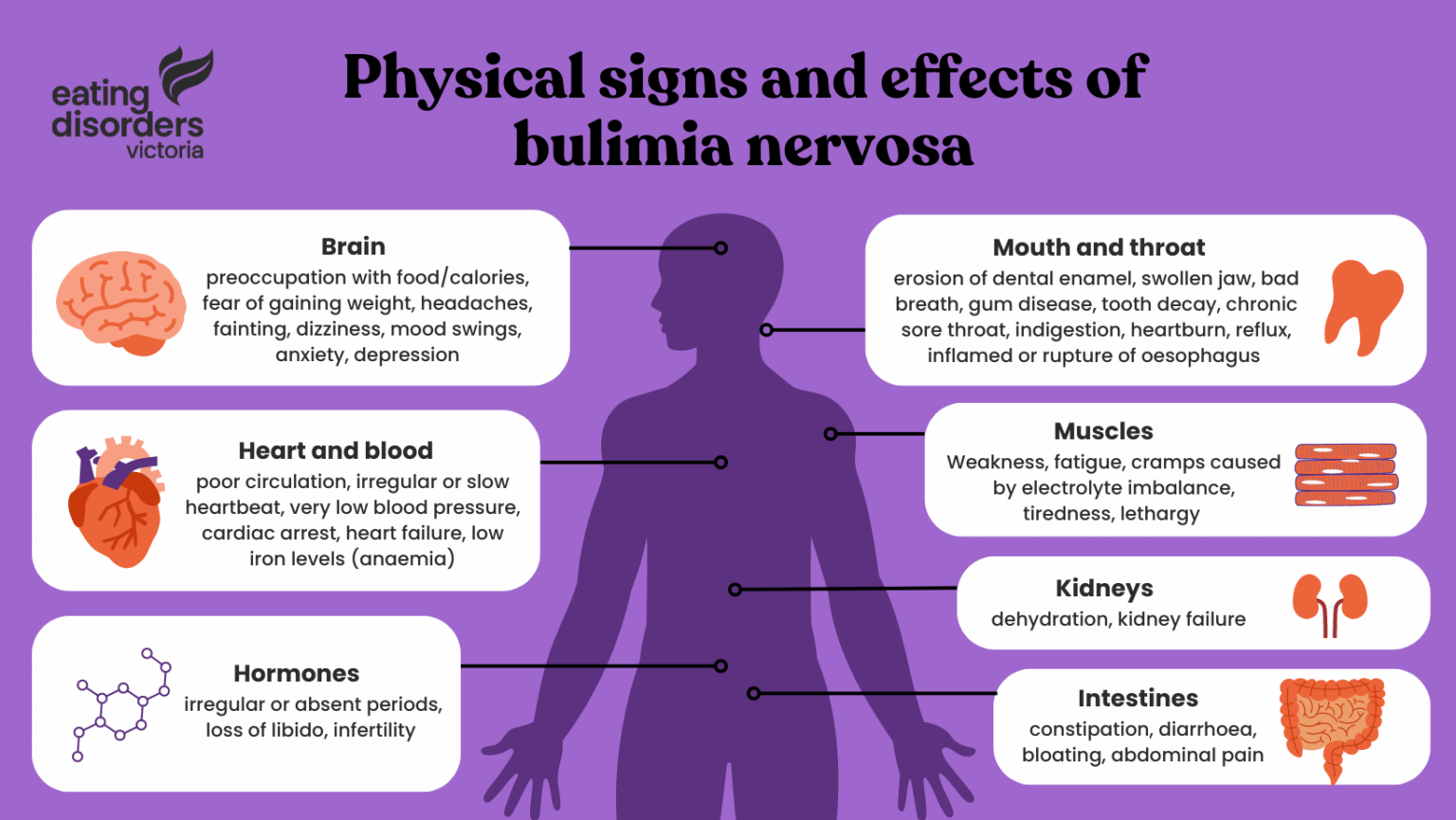 What Is Bulimia Nervosa? | Eating Disorders Victoria